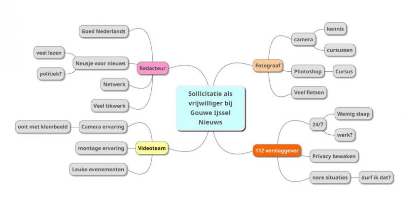 “Hoe gebruik je mindmappen voor solliciteren?” | Gouwe IJssel Nieuws